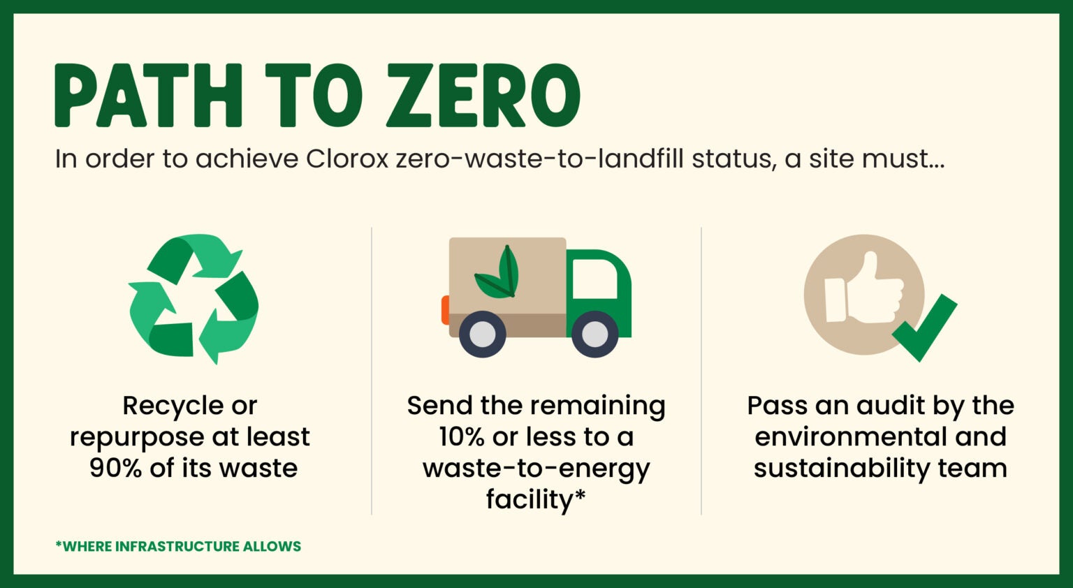 Achieving zero waste to landfill across Saudi plants | The Clorox Company