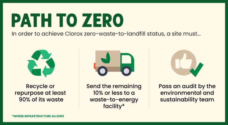 Achieving zero waste to landfill across Saudi plants | The Clorox Company